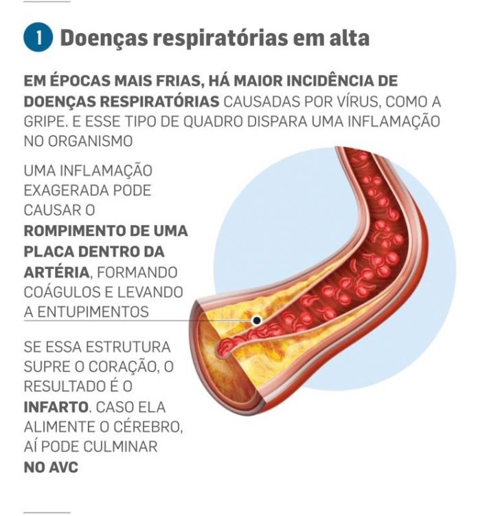 De Bem com a Vida: Frio aumenta o risco de infarto. Entenda os motivos ...